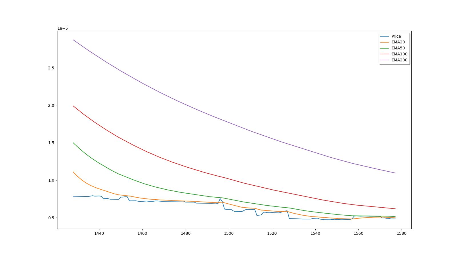 Tidal Finance Exponential Moving Averages