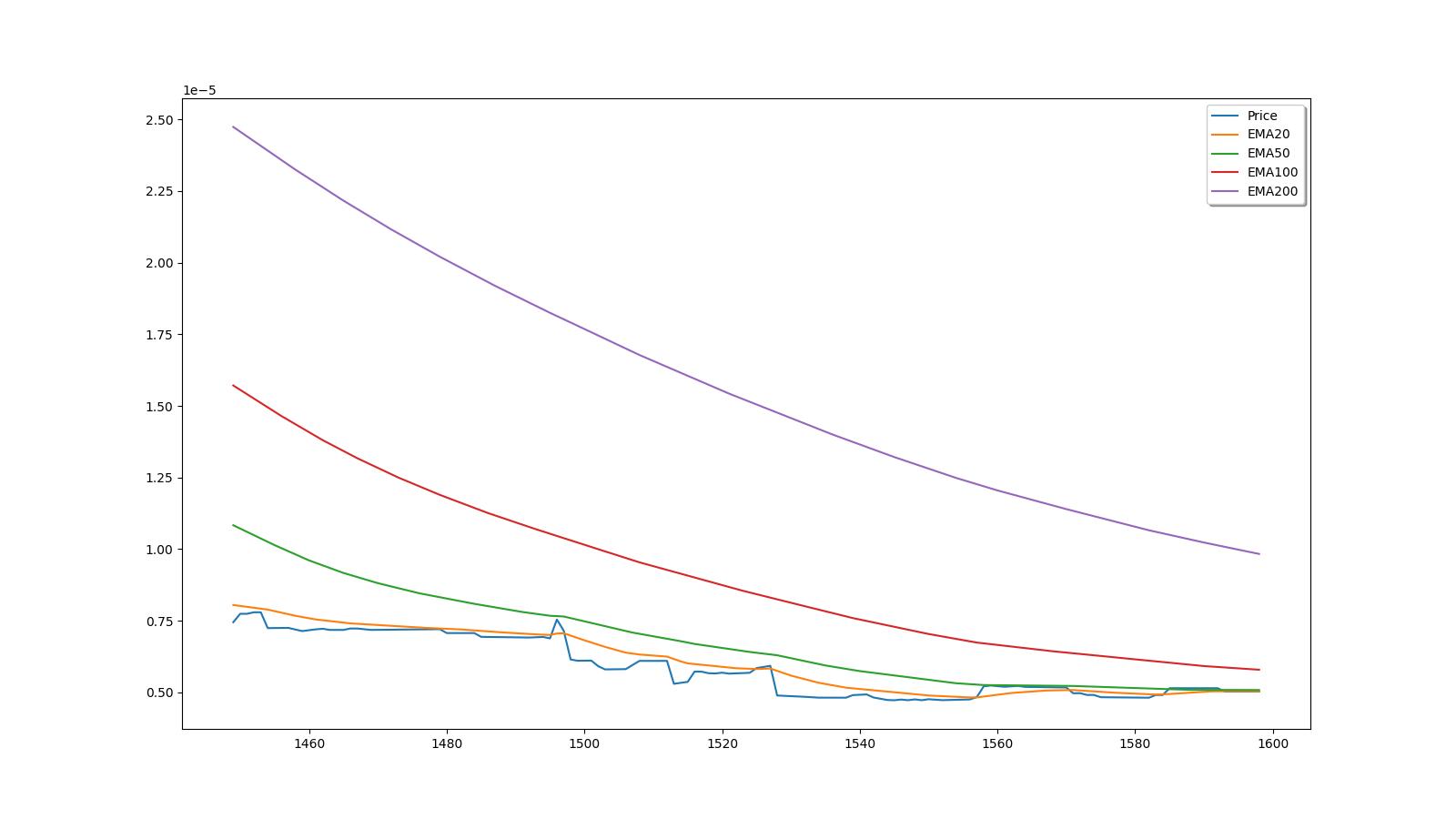 Tidal Finance Exponential Moving Averages