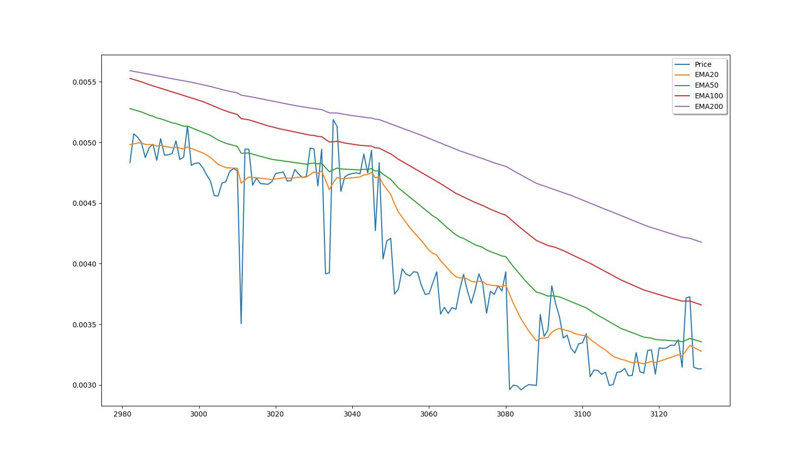 Tierion Exponential Moving Averages