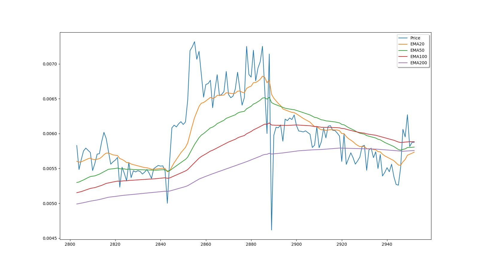 티에리온 Exponential Moving Averages