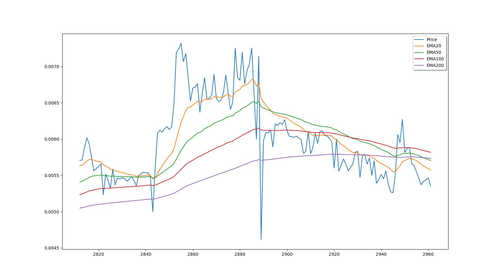 Tierion Exponential Moving Averages