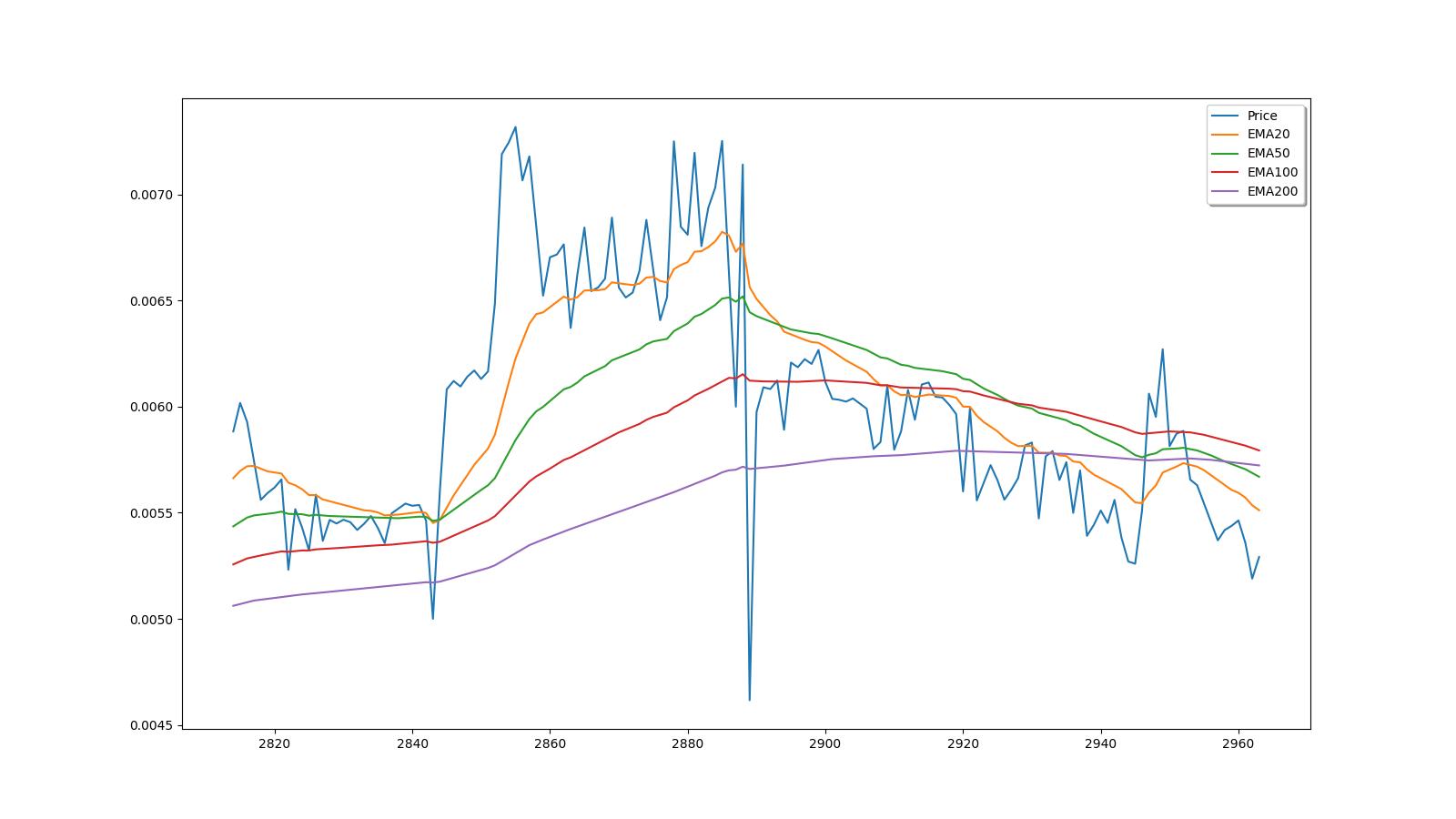 Tierion Exponential Moving Averages