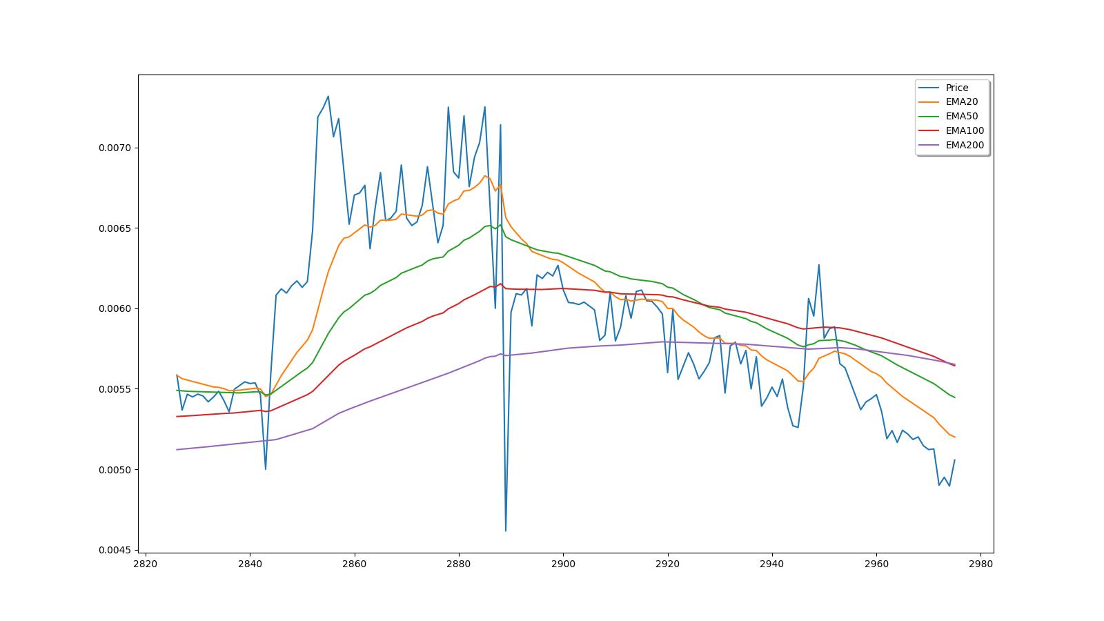 Tierion Exponential Moving Averages