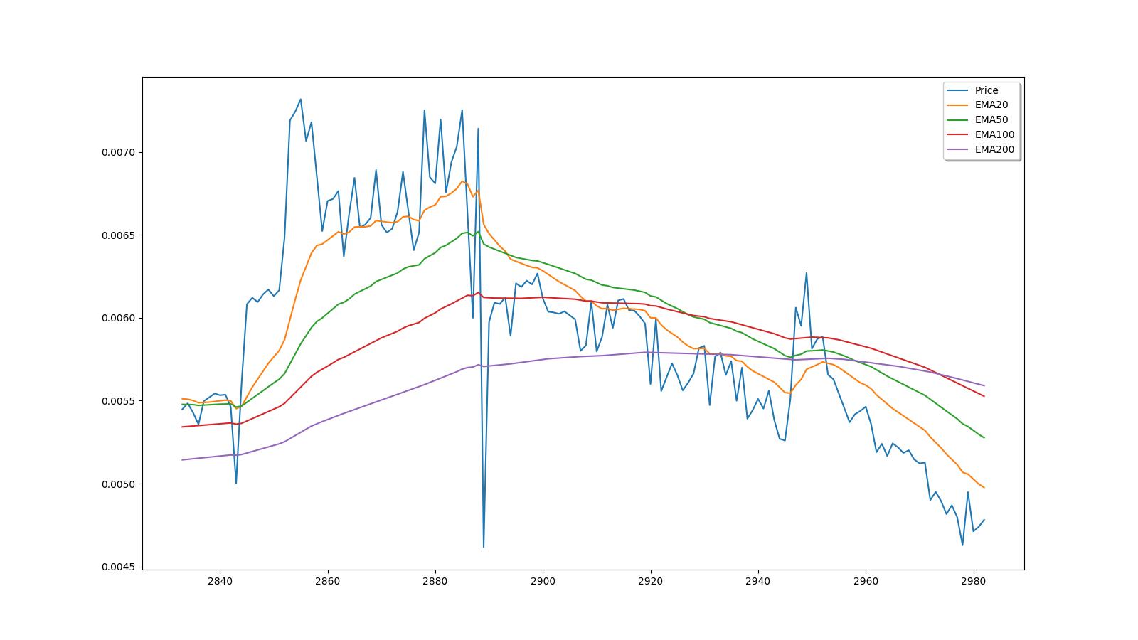 Tierion Exponential Moving Averages