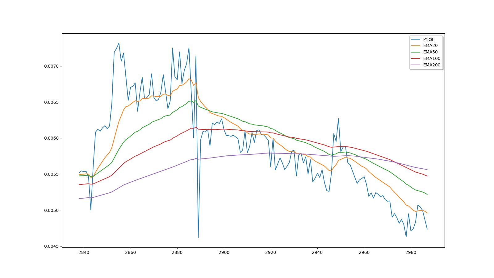 Tierion Exponential Moving Averages