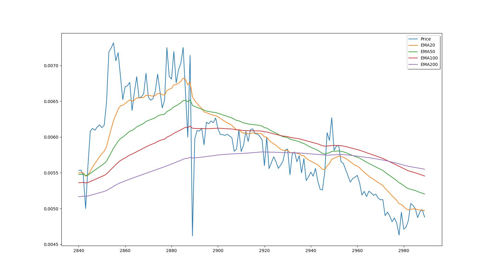 Tierion Exponential Moving Averages