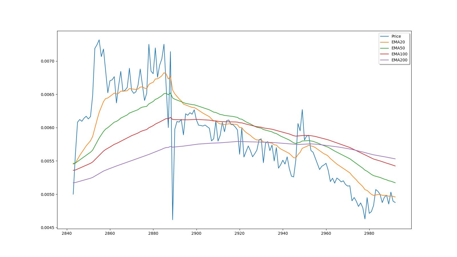 Tierion Exponential Moving Averages