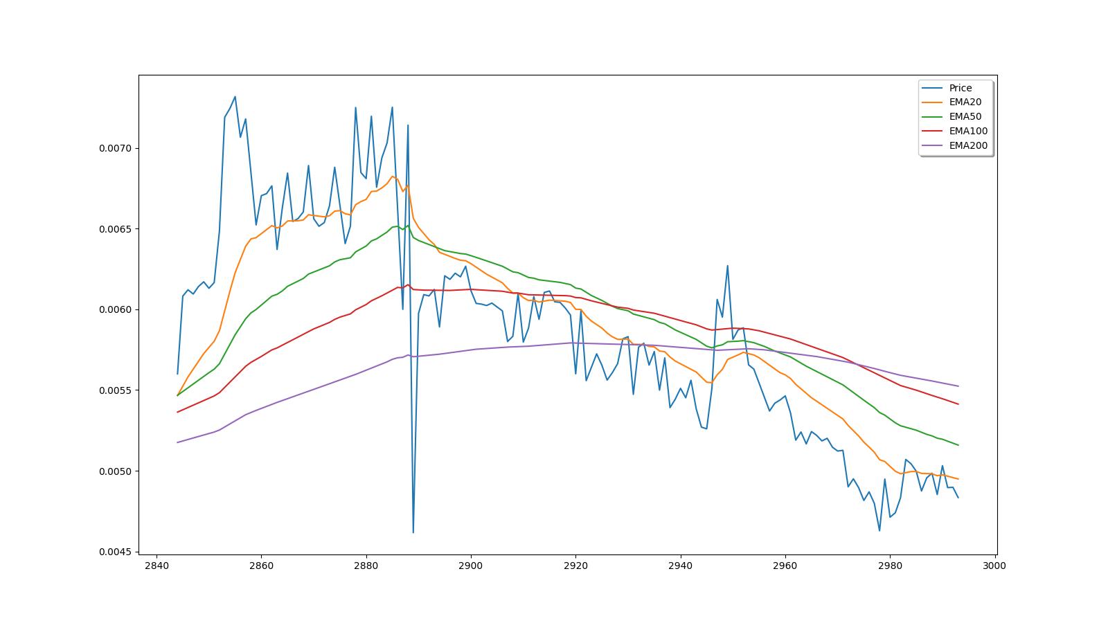 Tierion Exponential Moving Averages