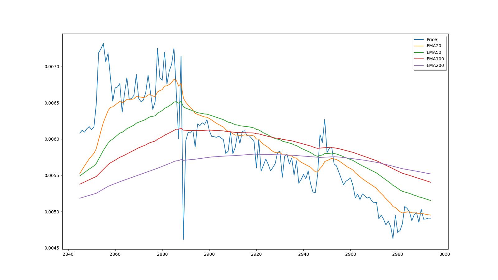 Tierion Exponential Moving Averages