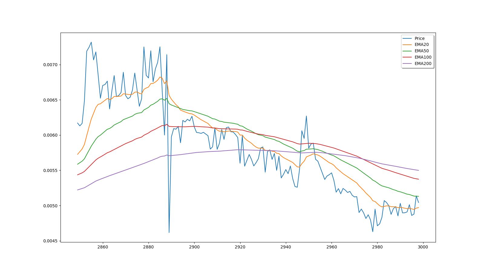 Tierion Exponential Moving Averages