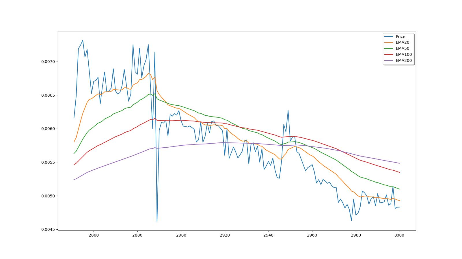 Tierion Exponential Moving Averages