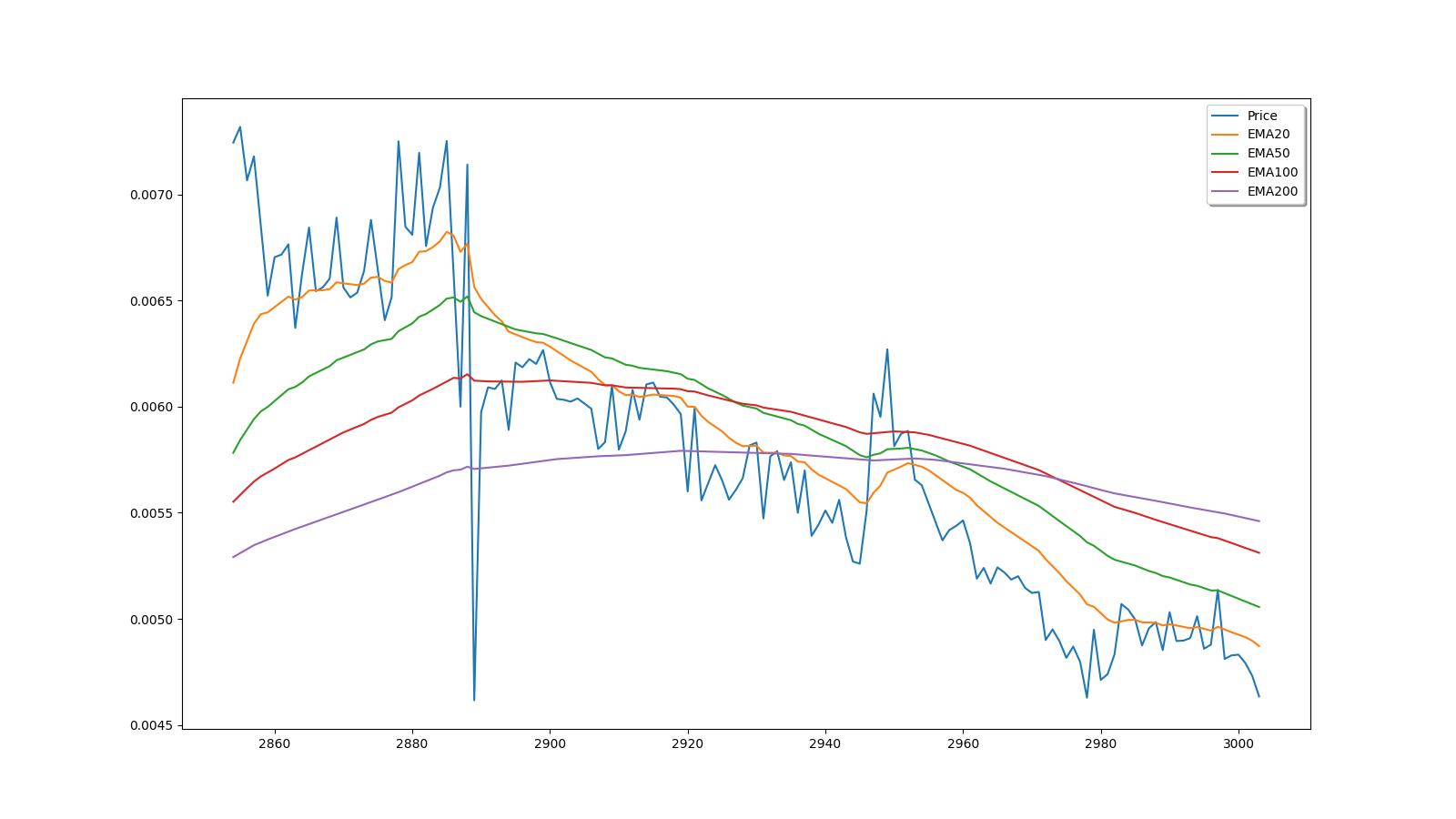 Tierion Exponential Moving Averages