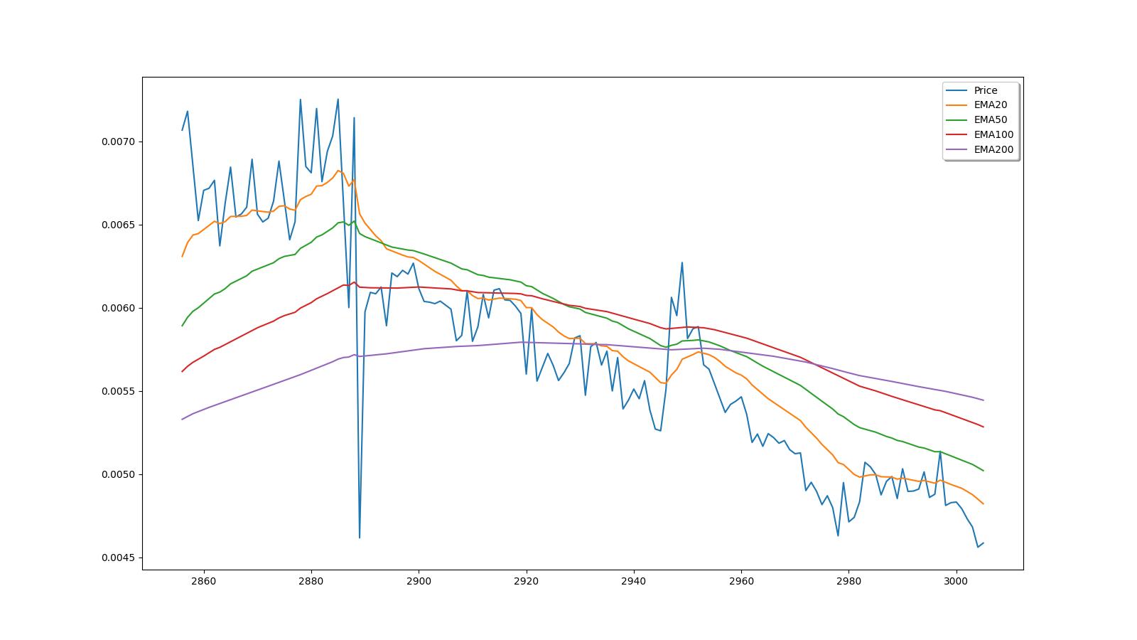 Tierion Exponential Moving Averages