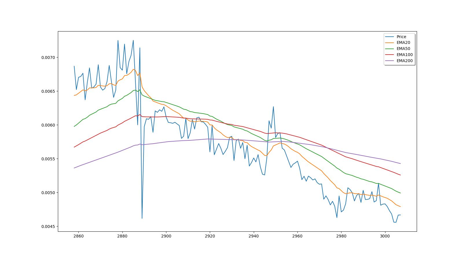 Tierion Exponential Moving Averages