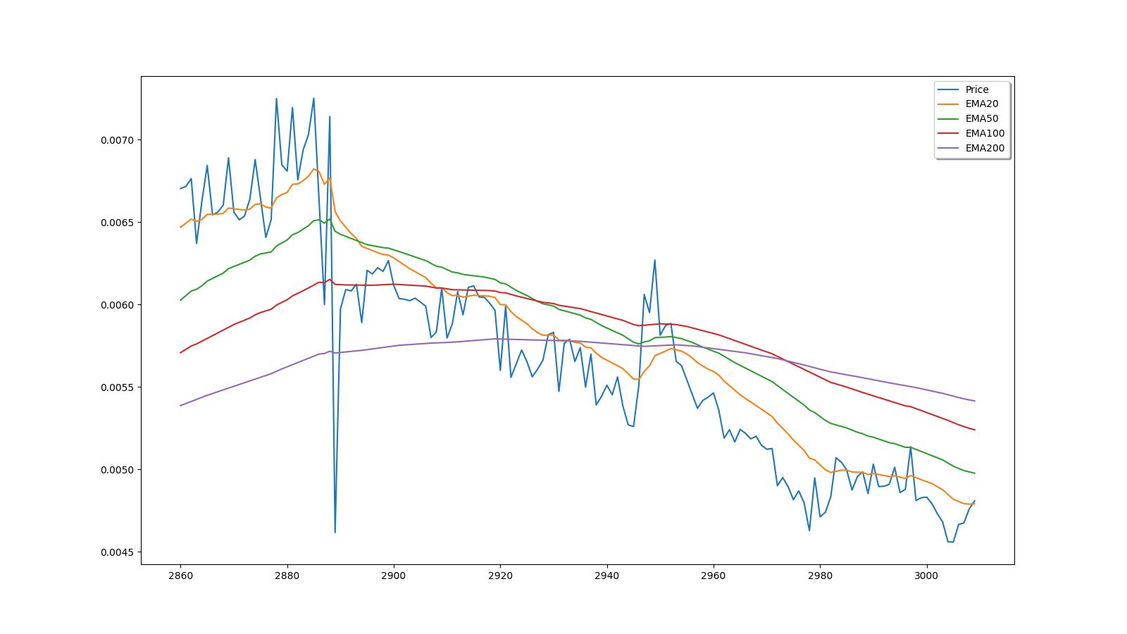 Tierion Exponential Moving Averages