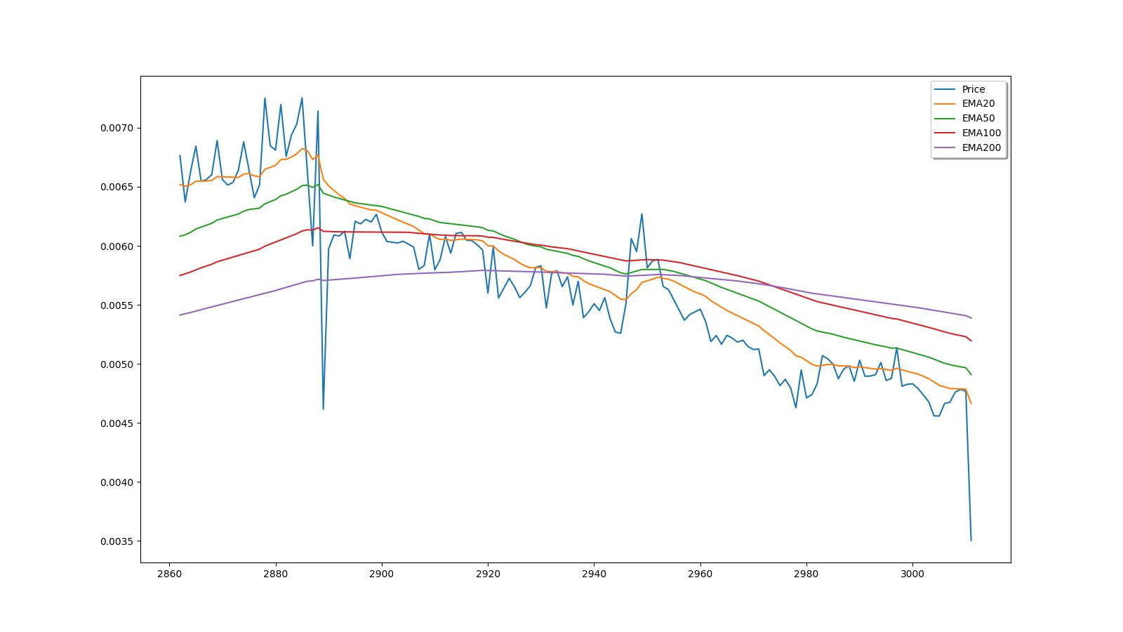 티에리온 Exponential Moving Averages