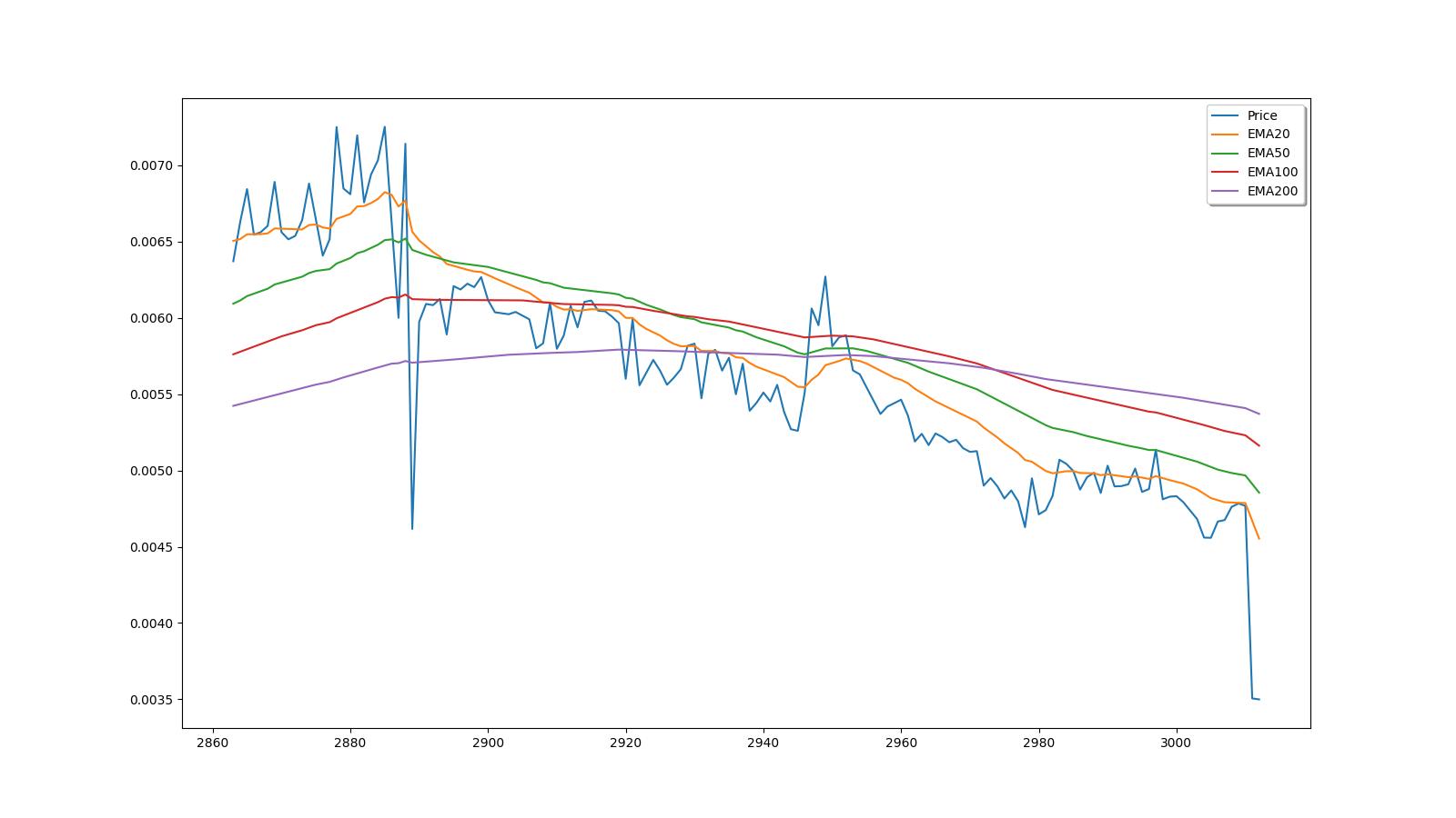 Tierion Exponential Moving Averages