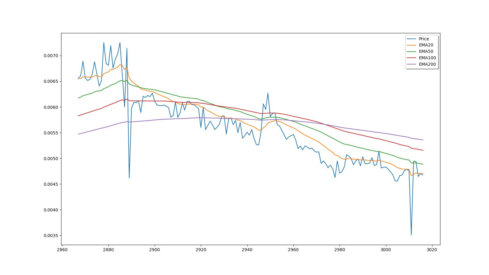Tierion Exponential Moving Averages