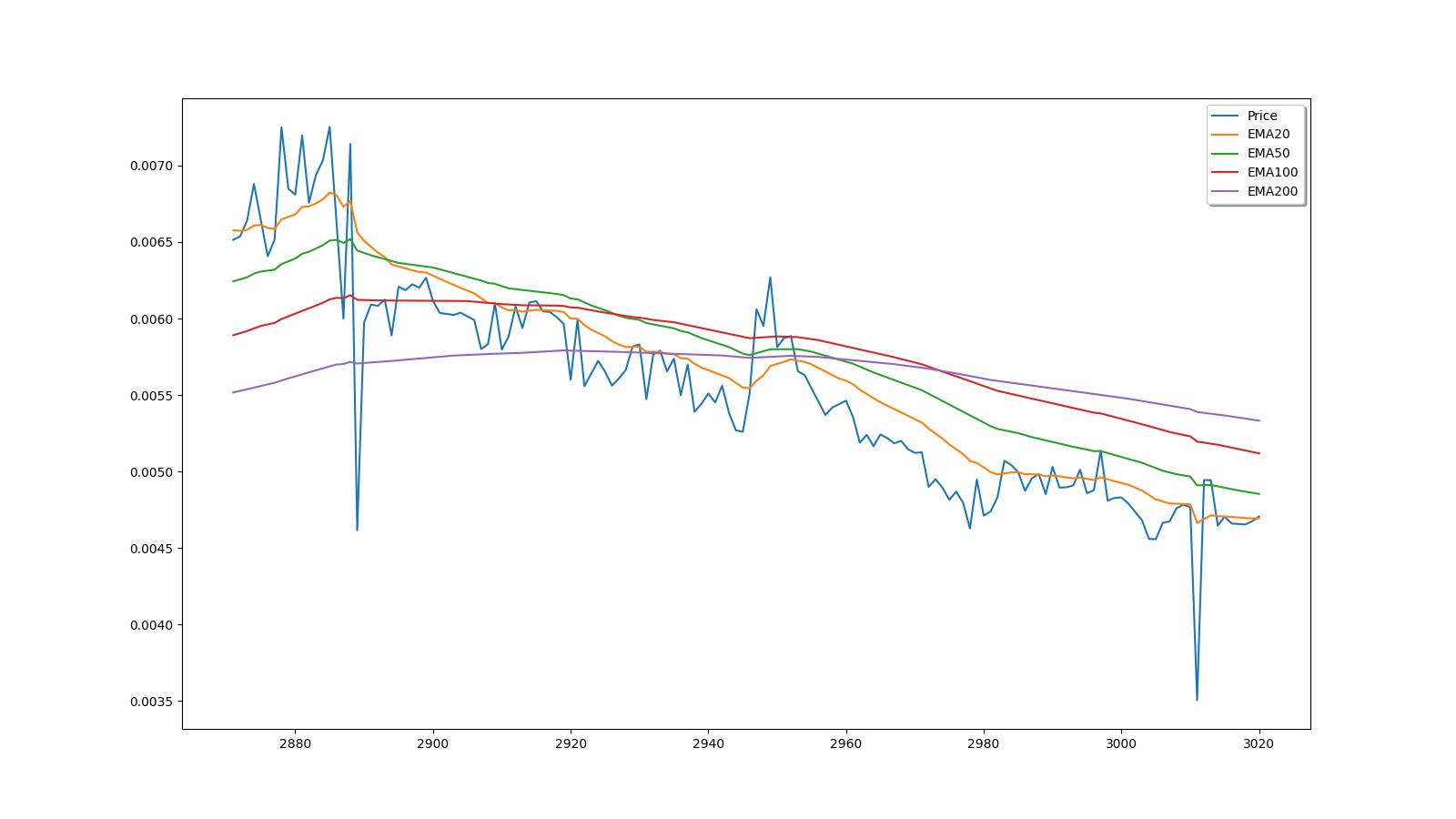 Tierion Exponential Moving Averages