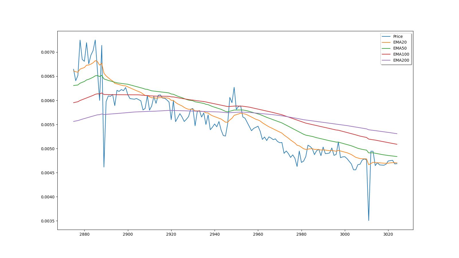 Tierion Exponential Moving Averages