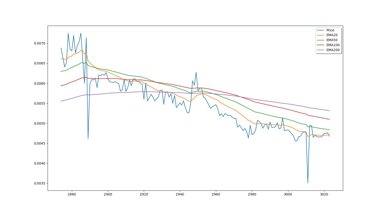 Tierion Exponential Moving Averages