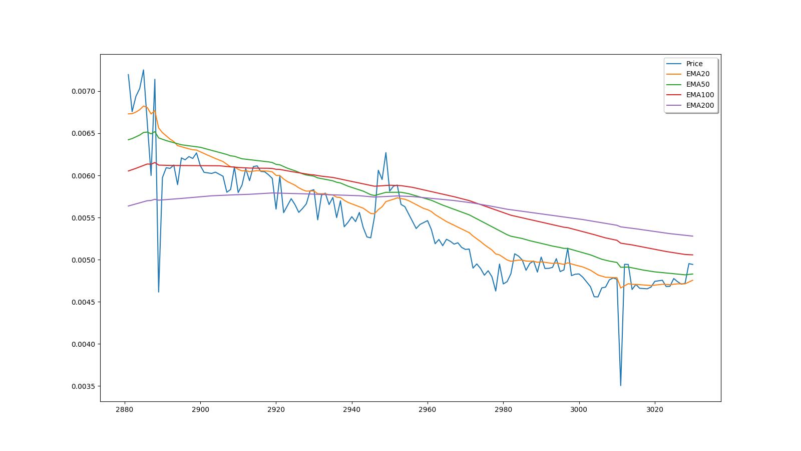 Tierion Exponential Moving Averages