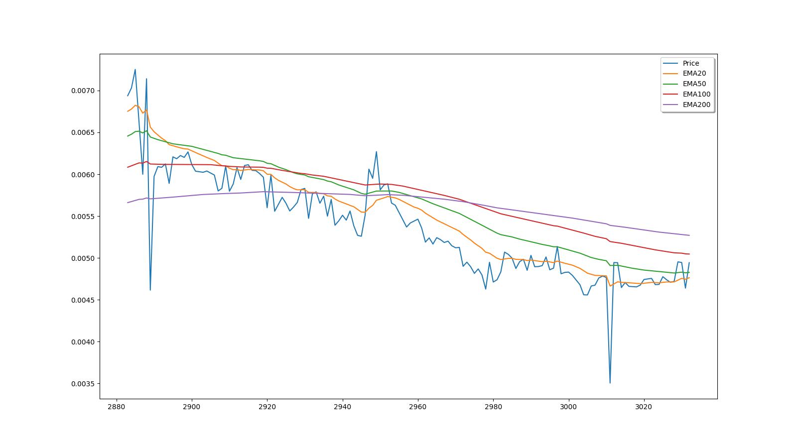 Tierion Exponential Moving Averages