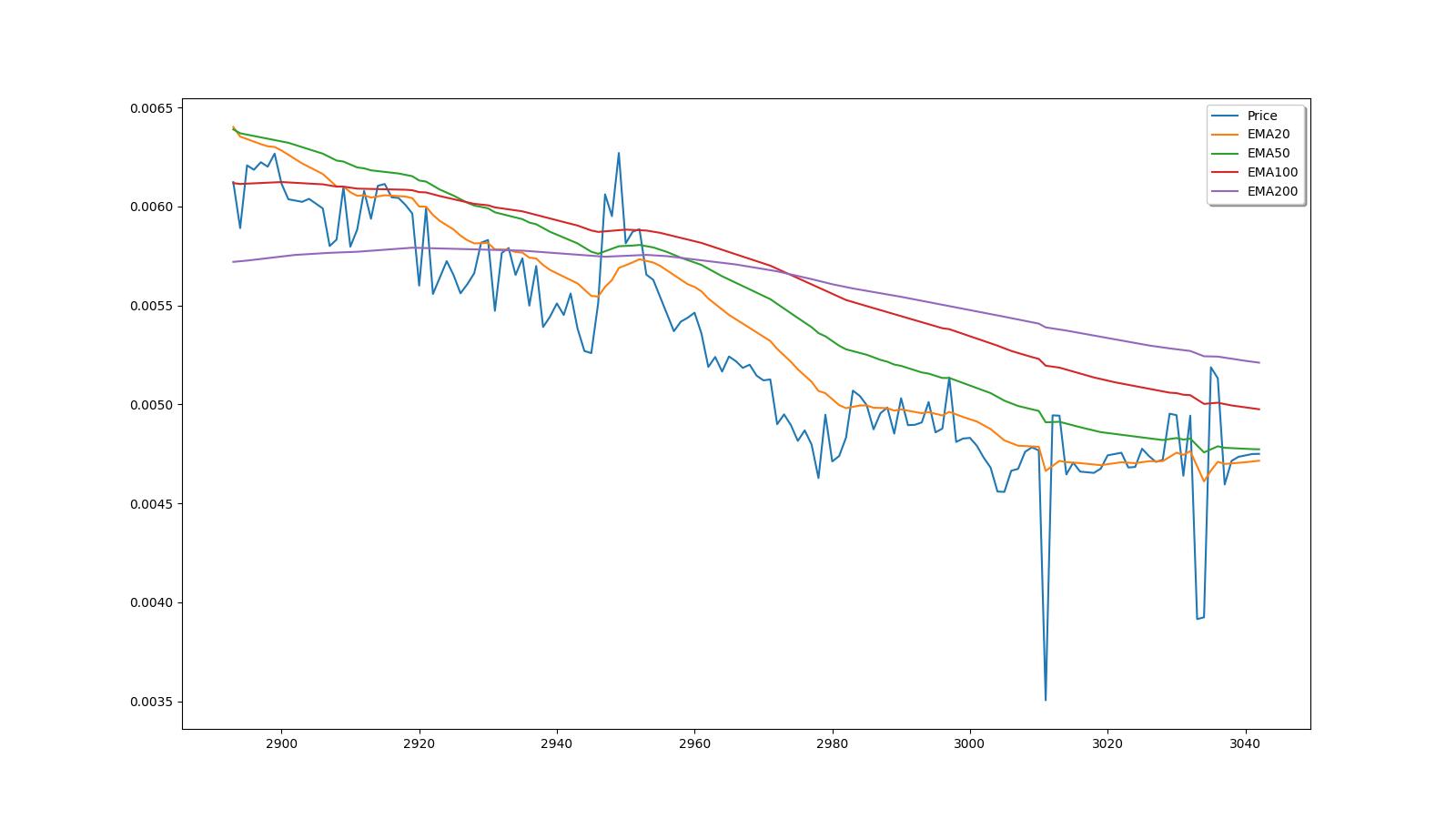 Tierion Exponential Moving Averages