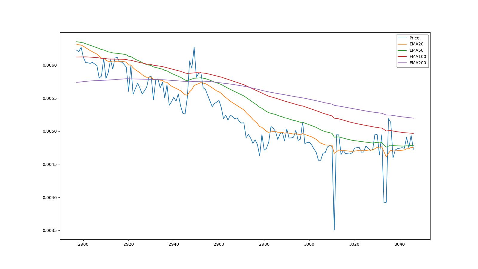 Tierion Exponential Moving Averages