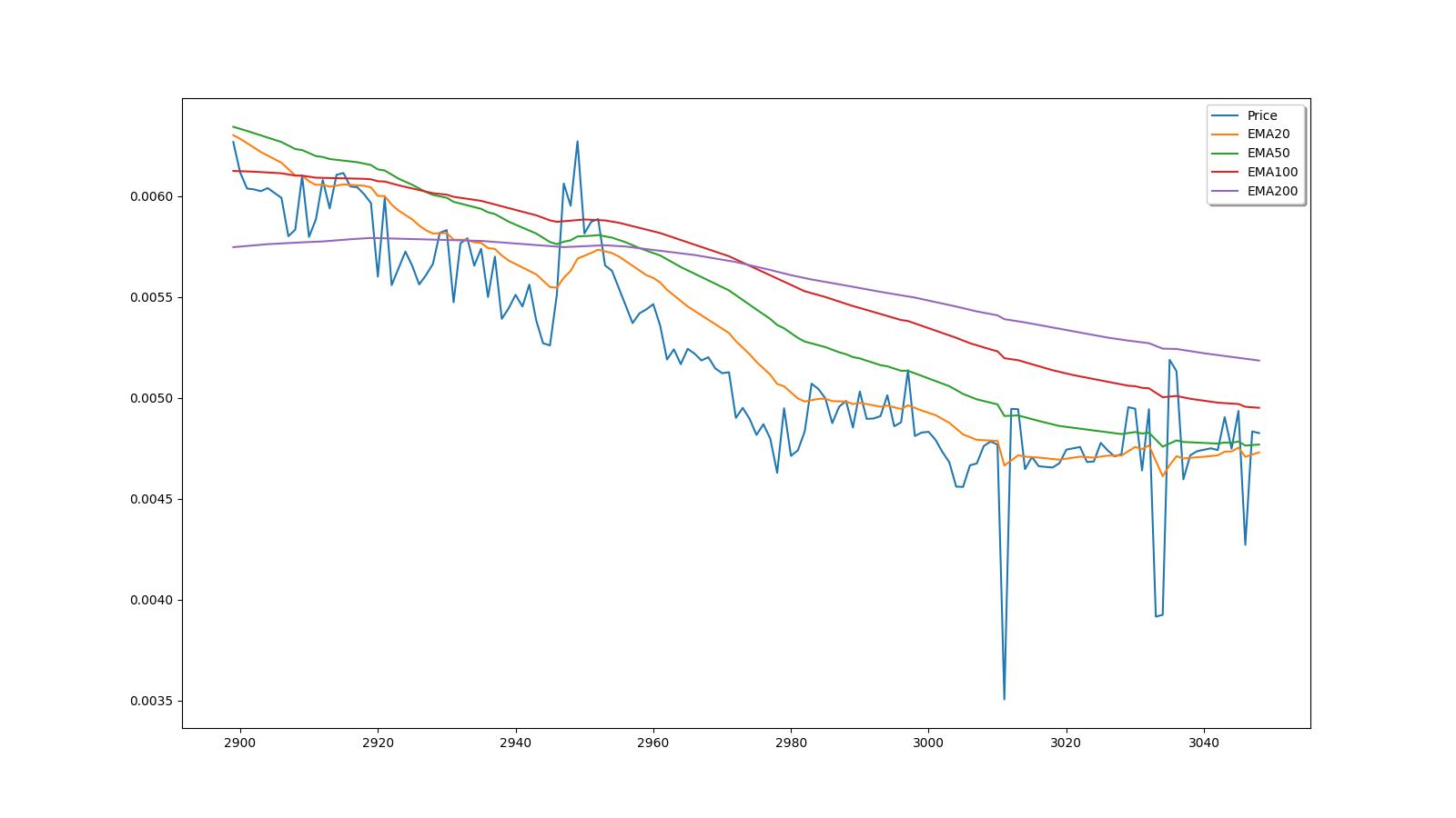 Tierion Exponential Moving Averages