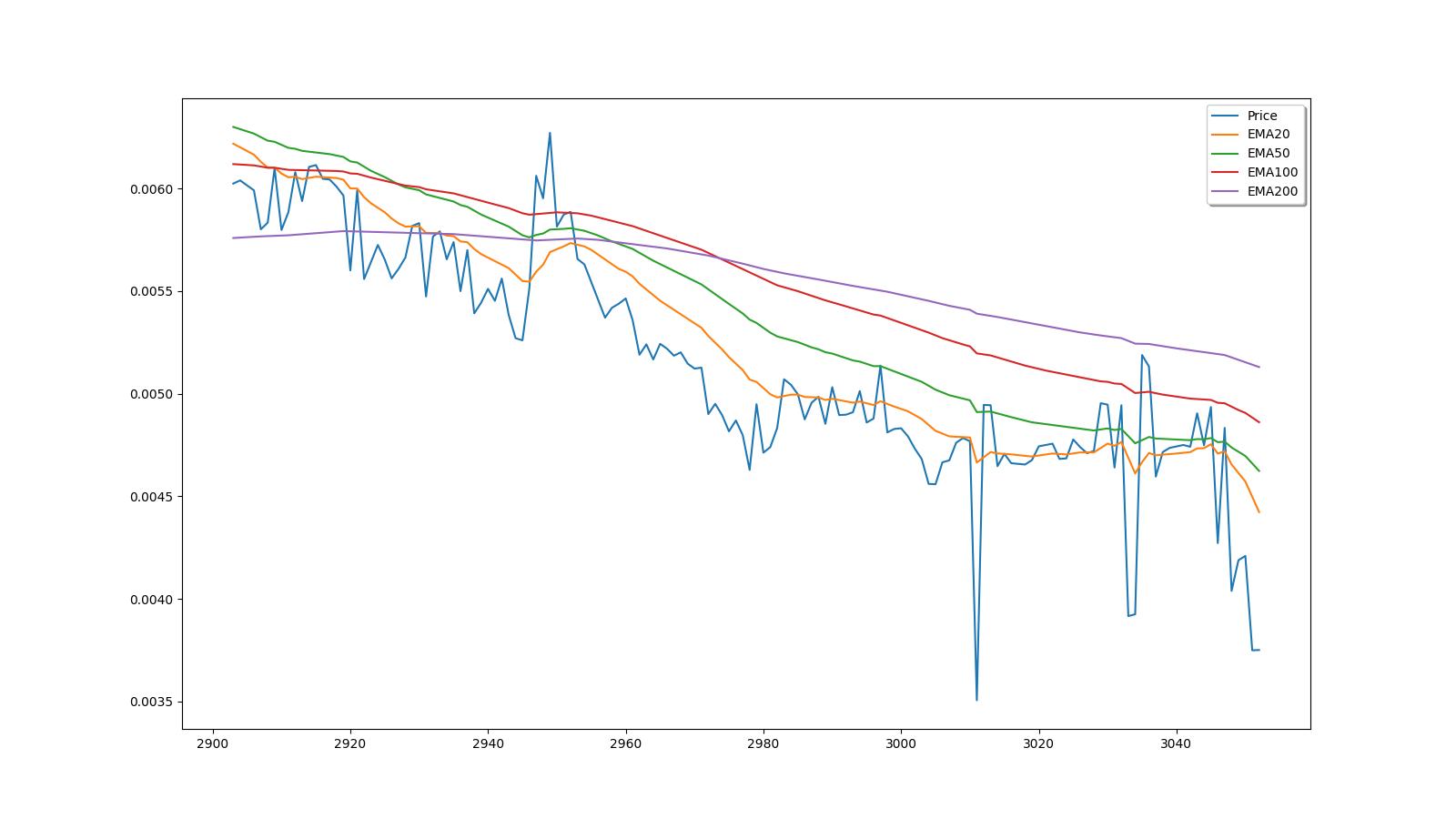 Tierion Exponential Moving Averages