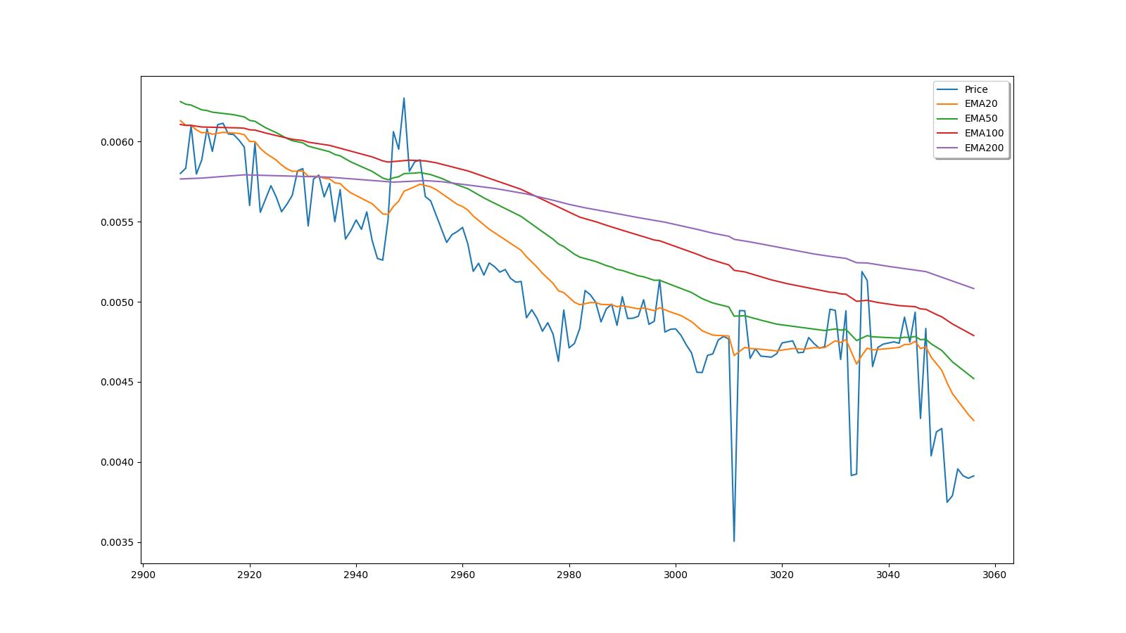 Tierion Exponential Moving Averages
