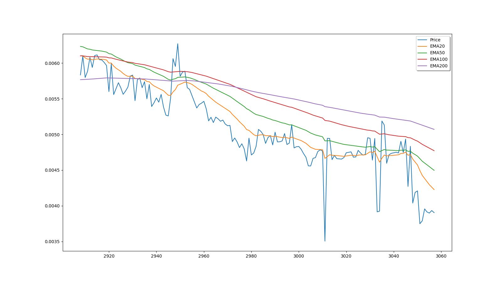Tierion Exponential Moving Averages
