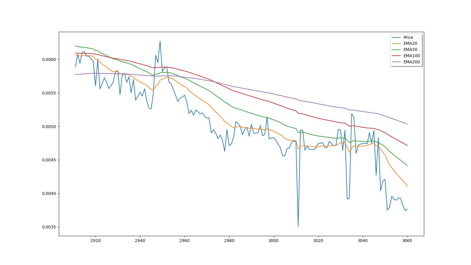 Tierion Exponential Moving Averages