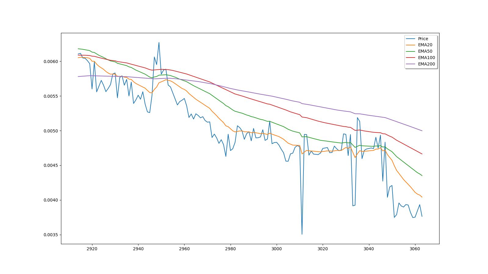 Tierion Exponential Moving Averages