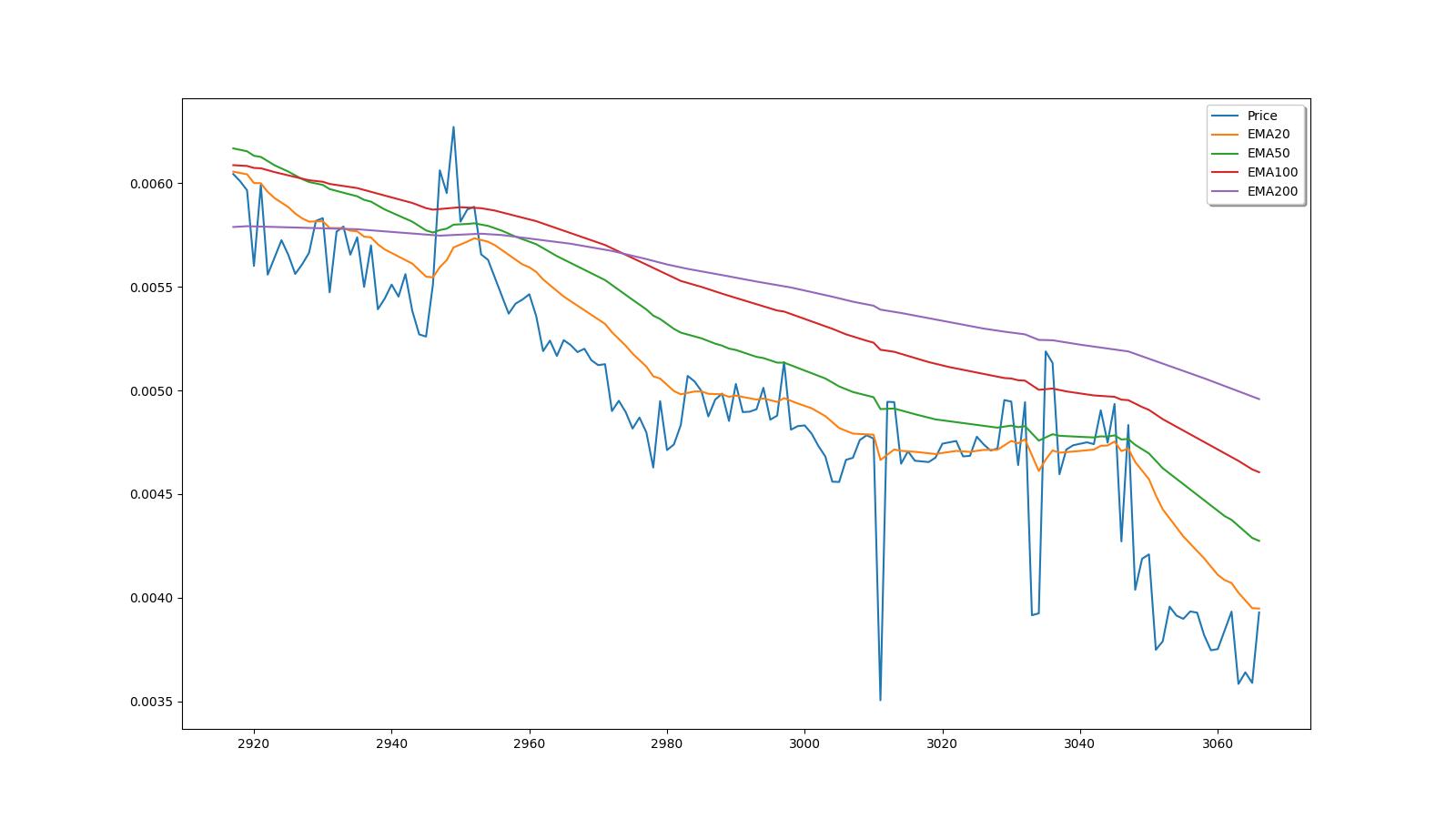 Tierion Exponential Moving Averages