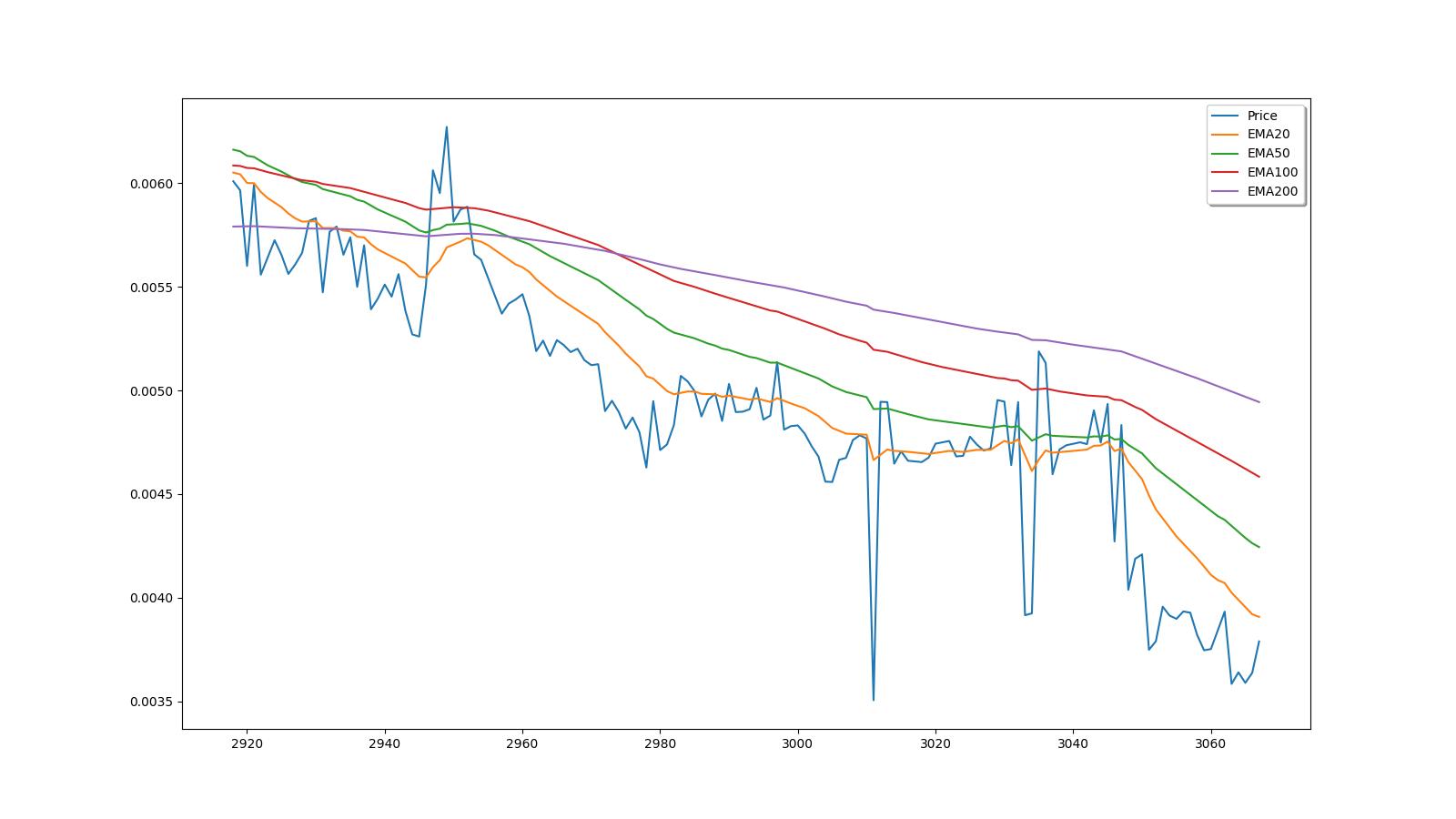 Tierion Exponential Moving Averages