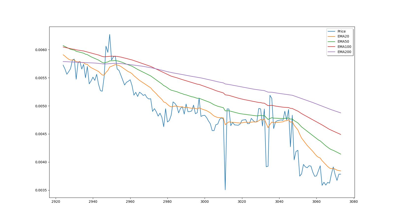 Tierion Exponential Moving Averages