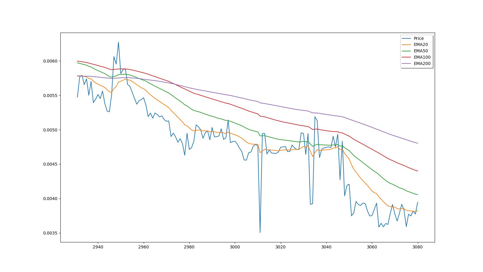 Tierion Exponential Moving Averages