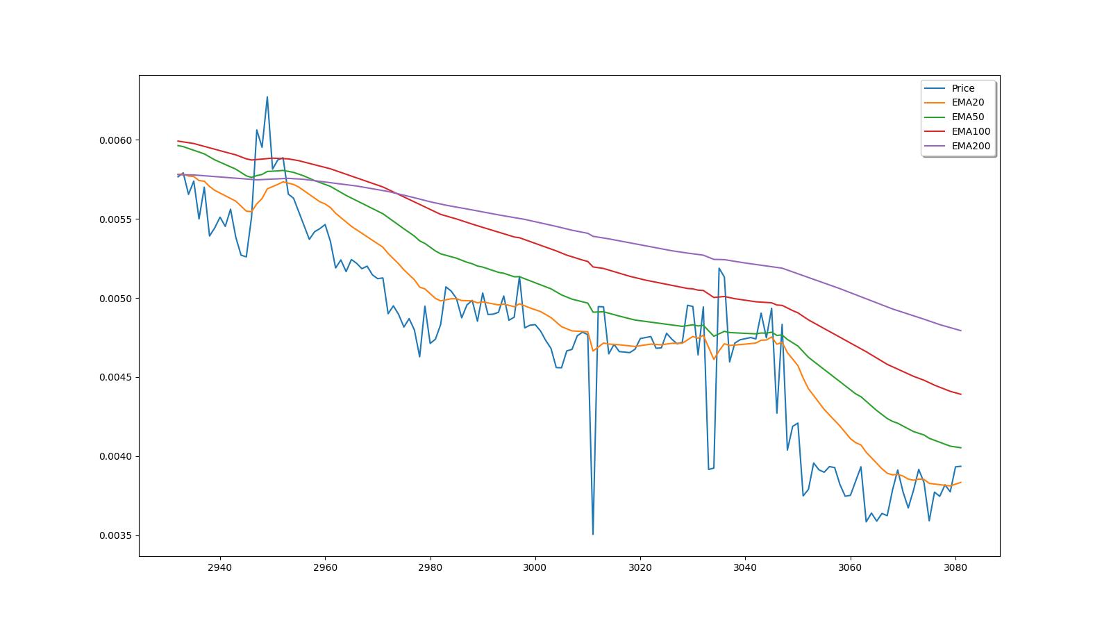 Tierion Exponential Moving Averages