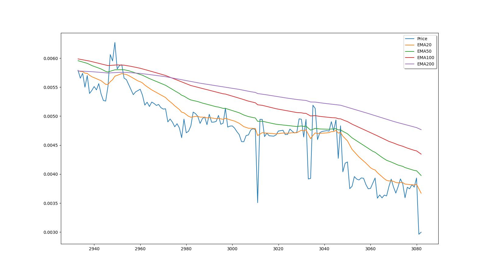 Tierion Exponential Moving Averages
