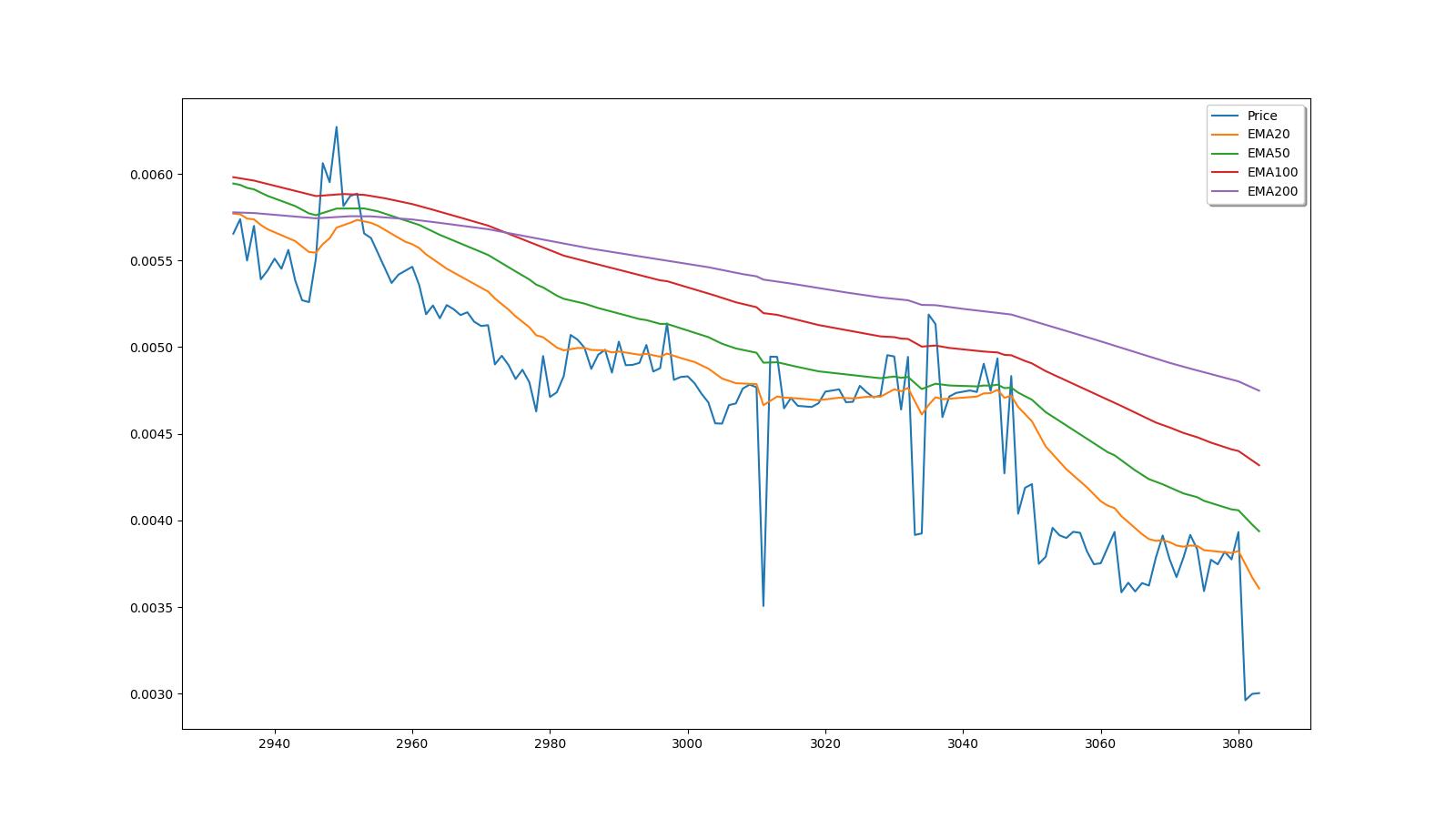 Tierion Exponential Moving Averages