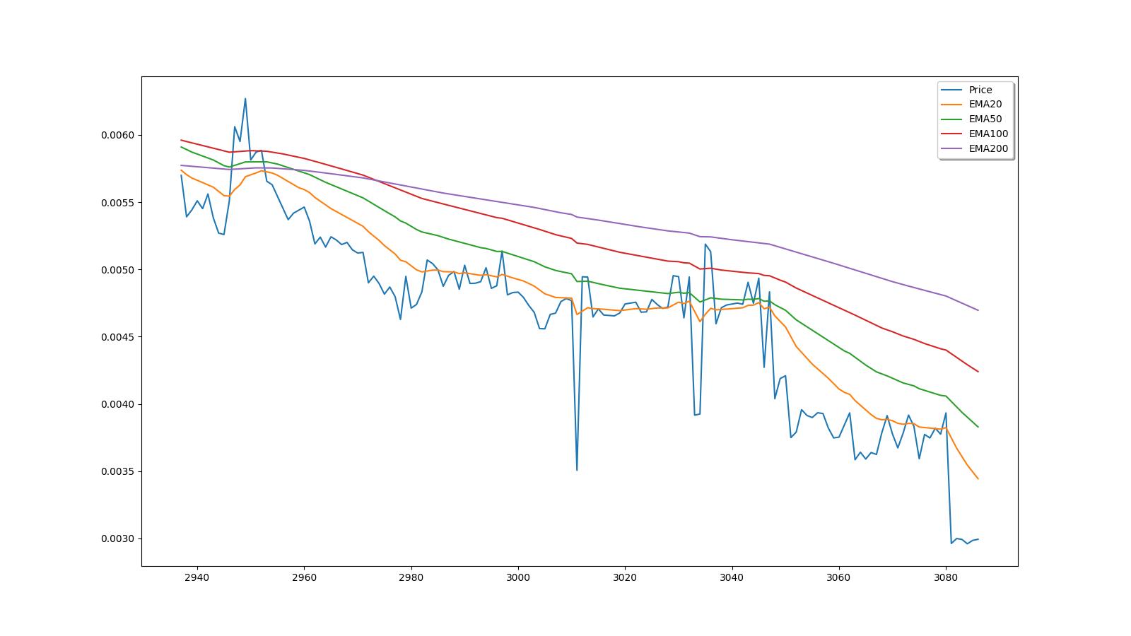 Tierion Exponential Moving Averages