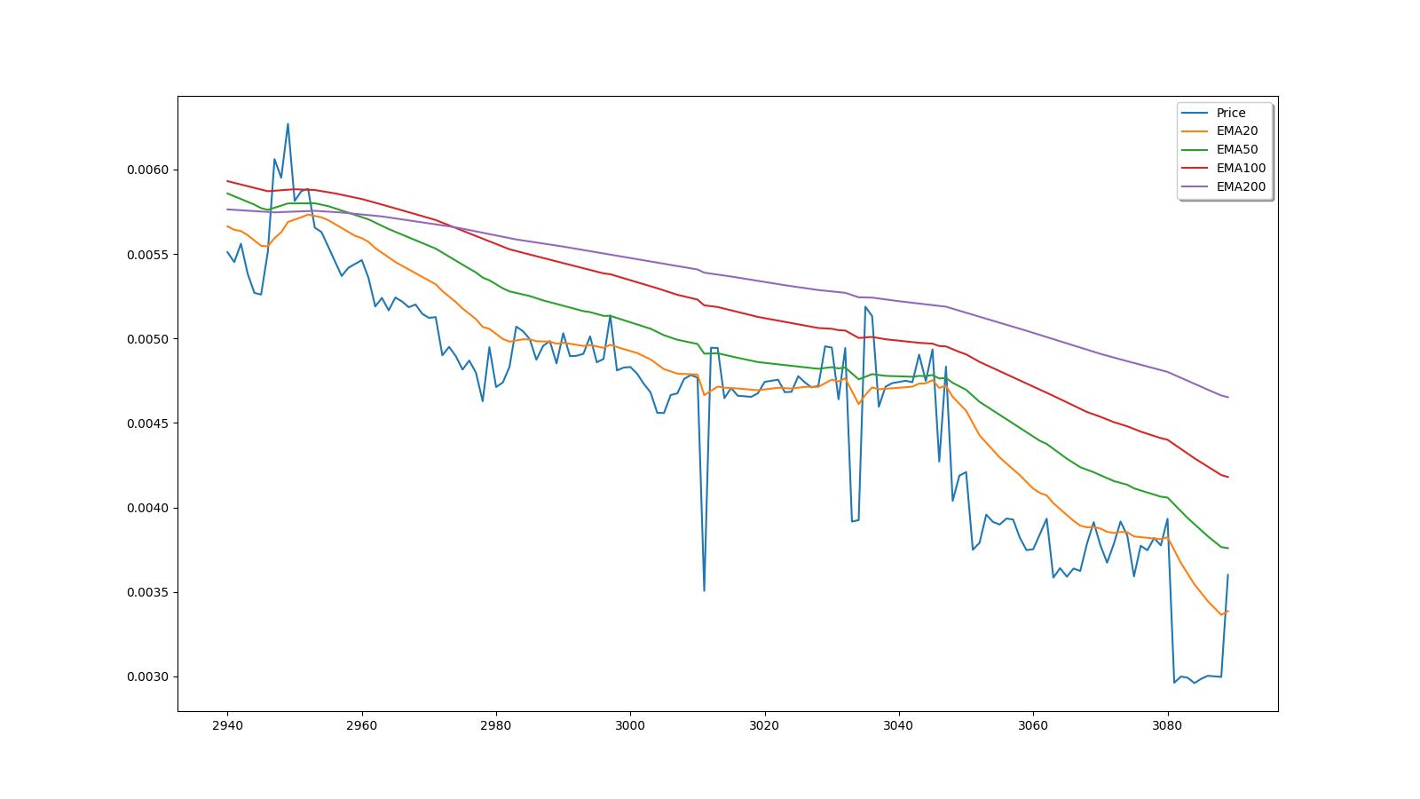 Tierion Exponential Moving Averages