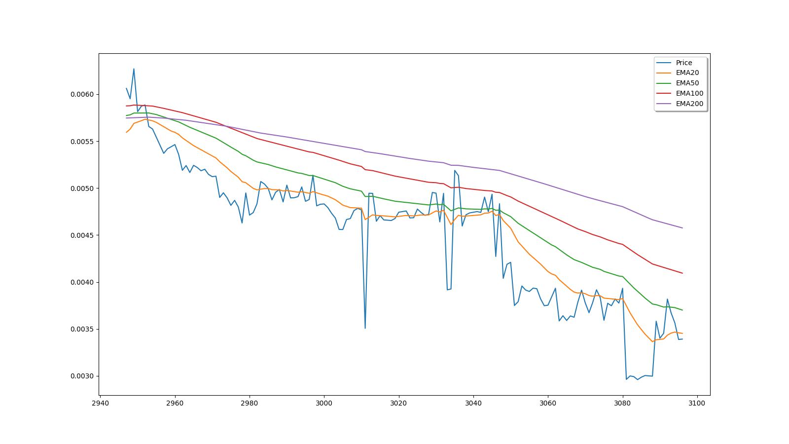 Tierion Exponential Moving Averages