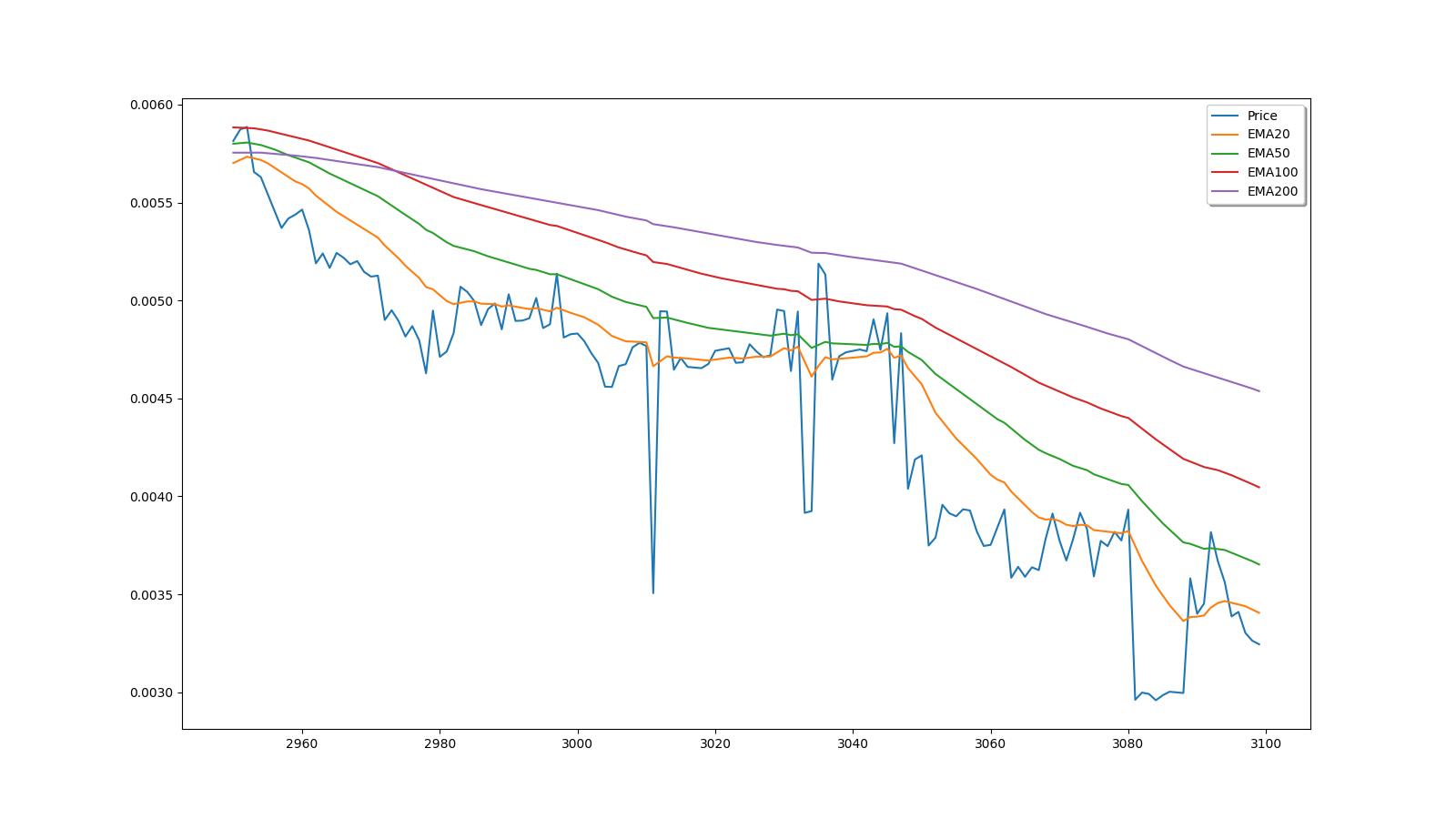Tierion Exponential Moving Averages