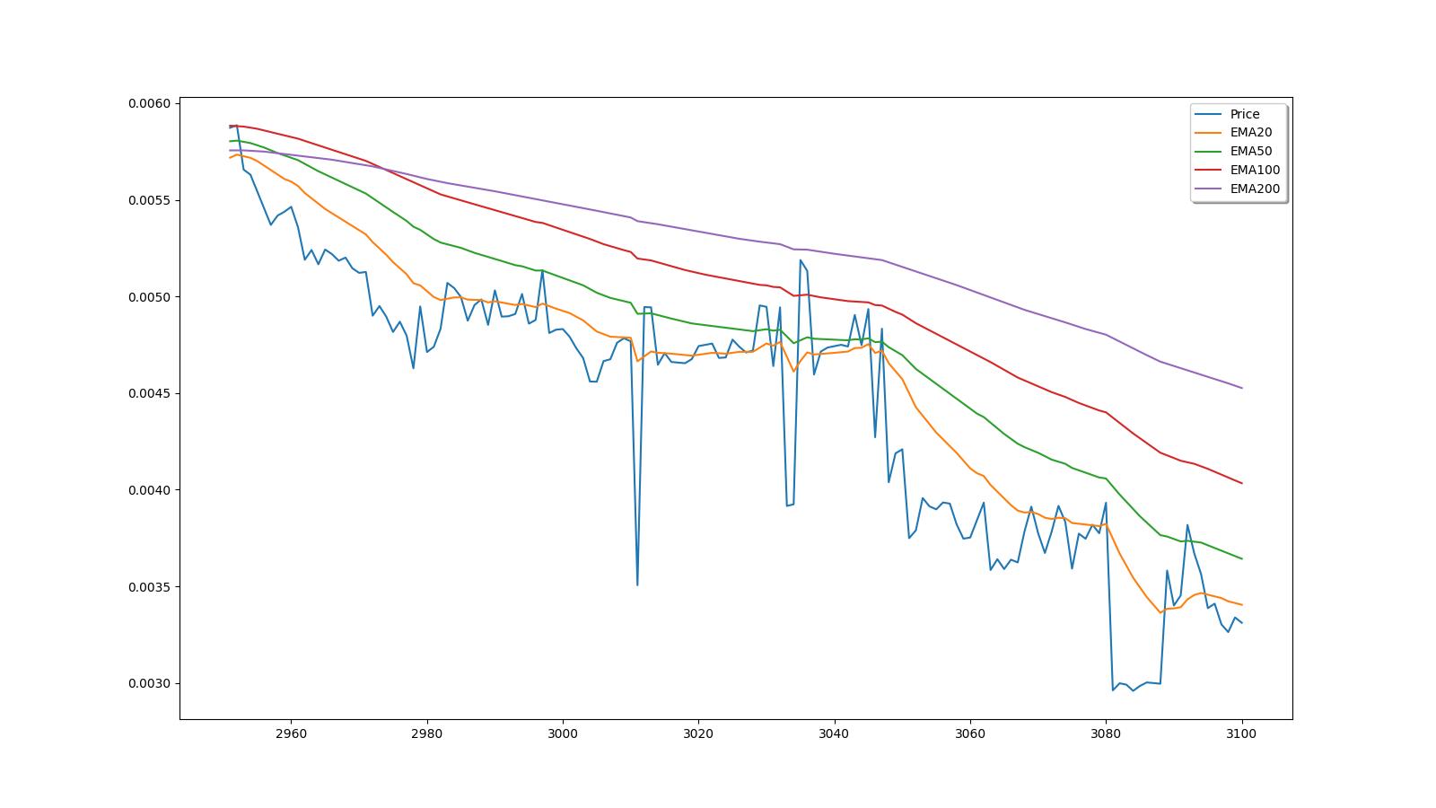 티에리온 Exponential Moving Averages