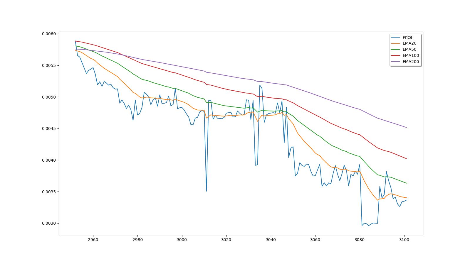 Tierion Exponential Moving Averages