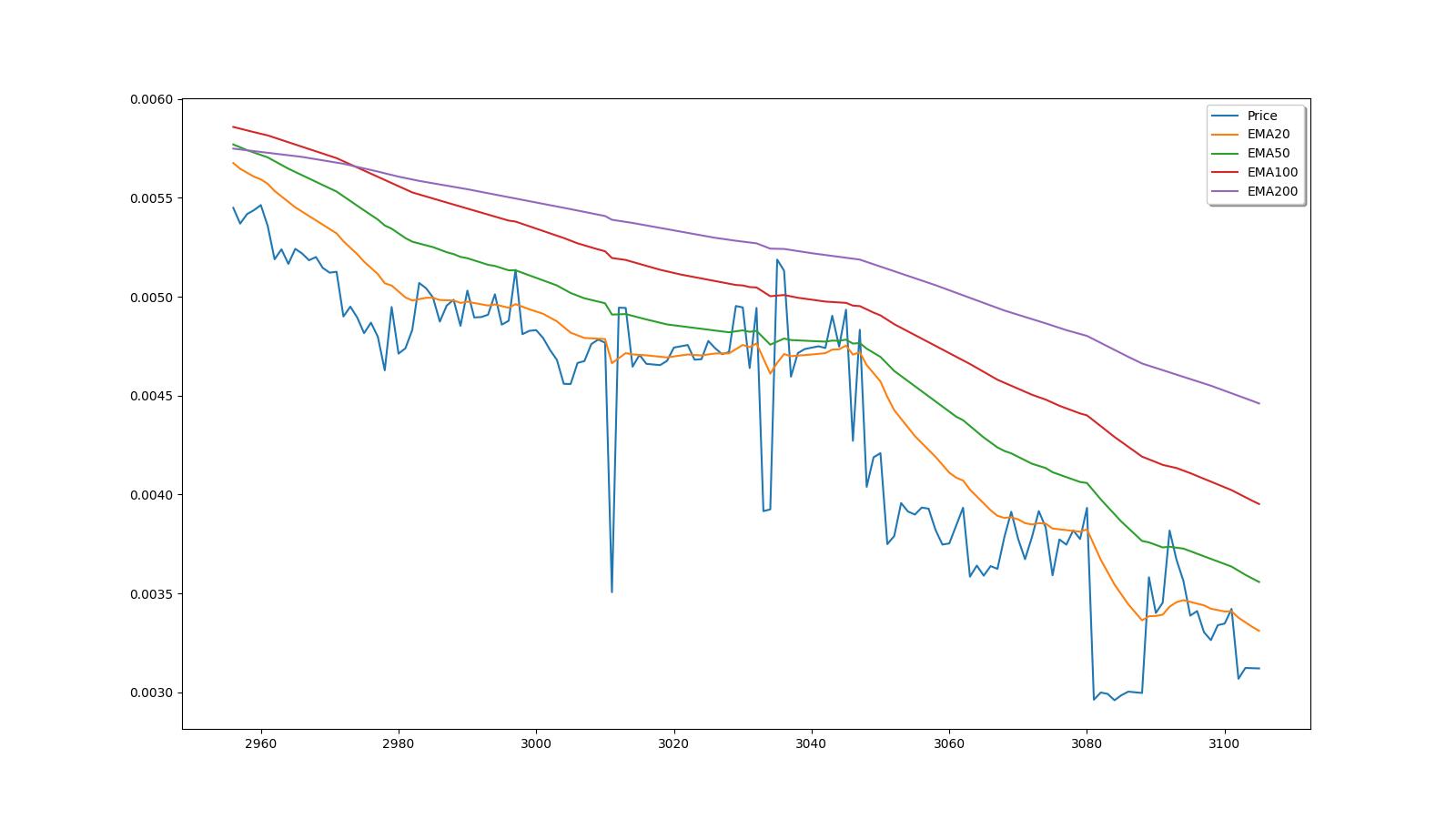 Tierion Exponential Moving Averages