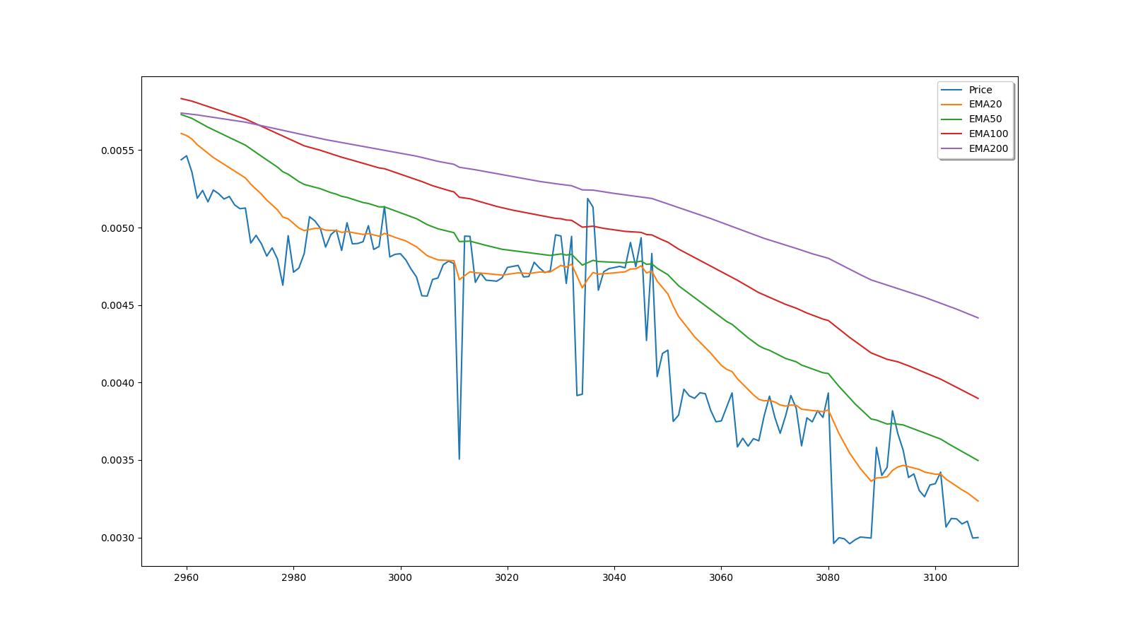 Tierion Exponential Moving Averages